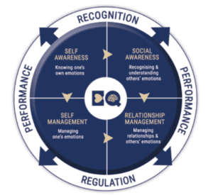 EQ Leadership Formula Model - lasting behaviour change